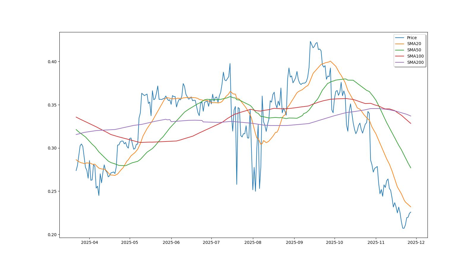 RSGPcoin Simple Moving Averages