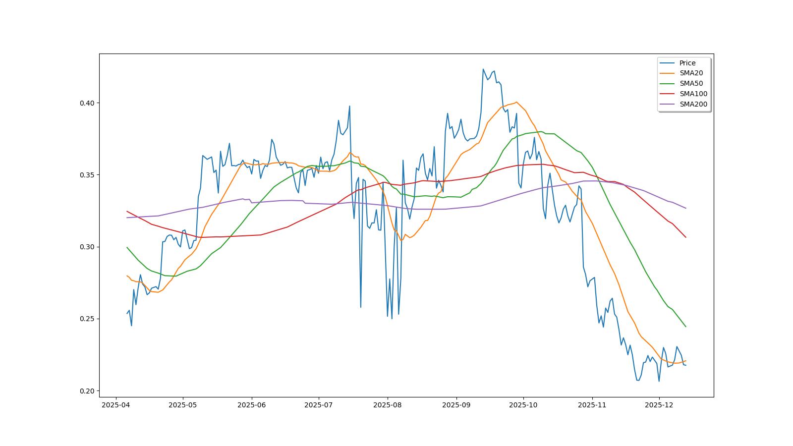 RSGPcoin Simple Moving Averages