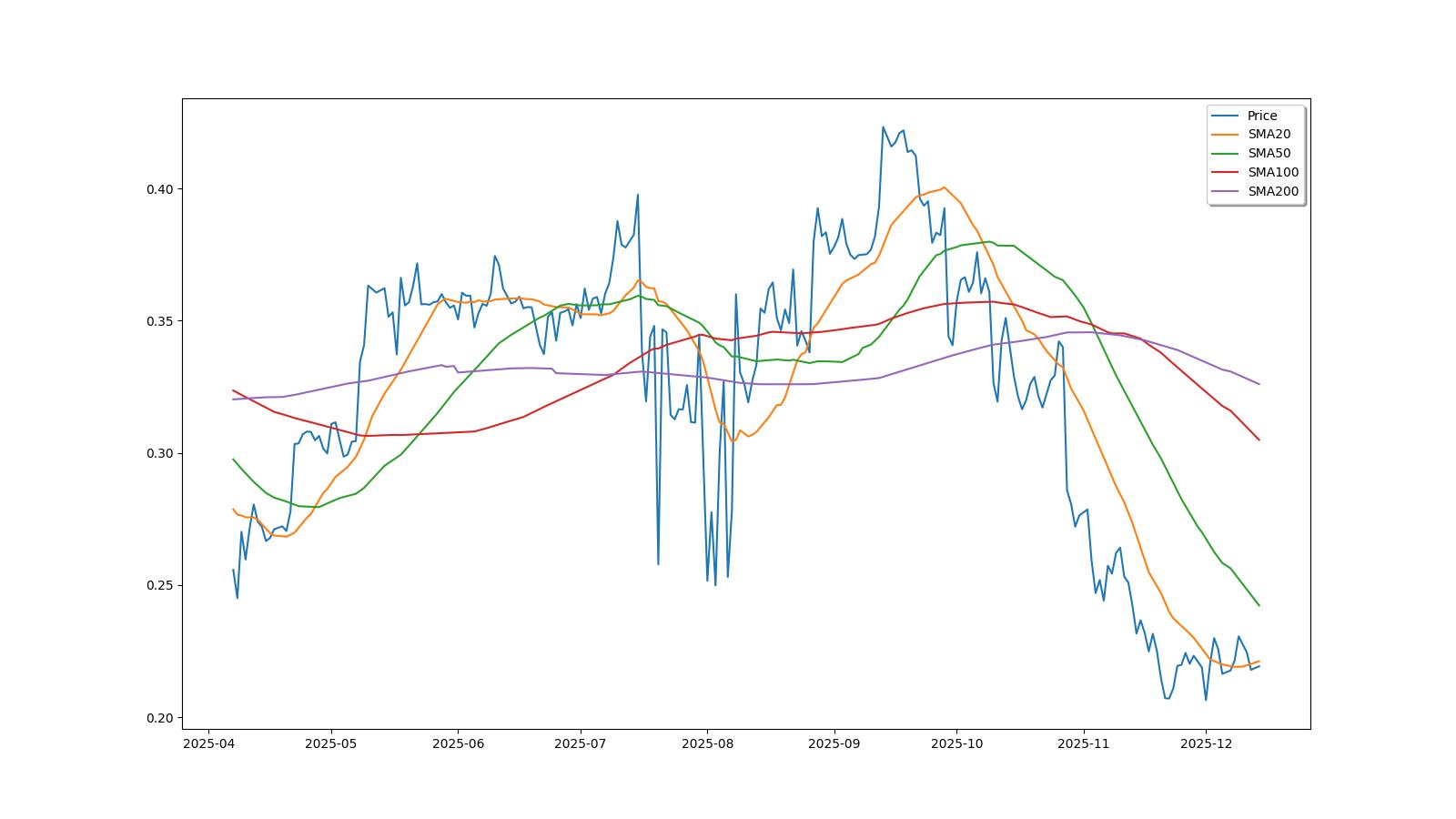 RSGPcoin Simple Moving Averages