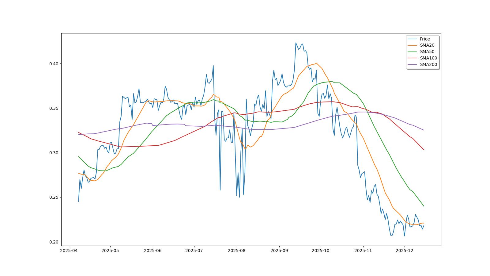 RSGPcoin Simple Moving Averages