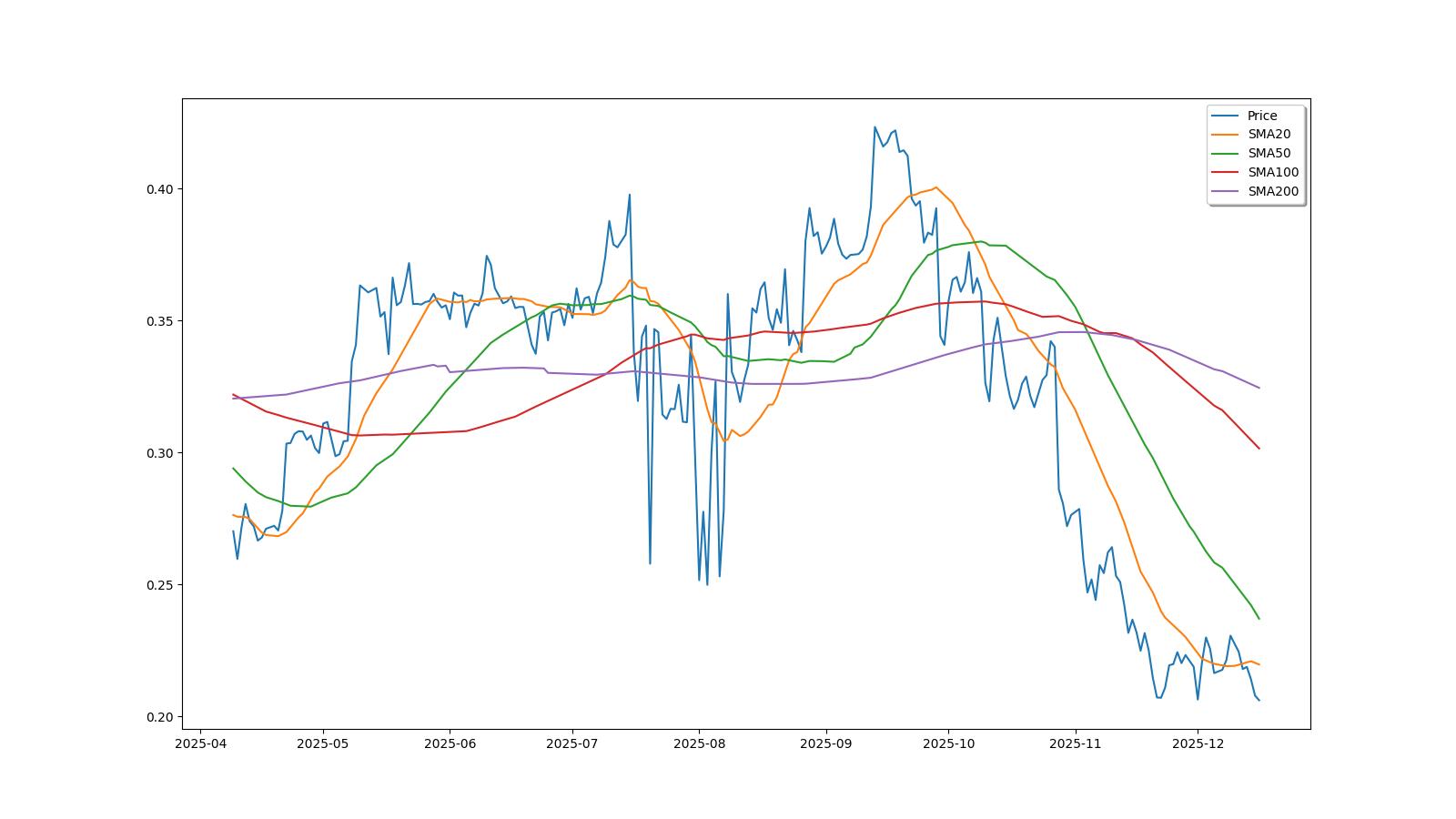 RSGPcoin Simple Moving Averages