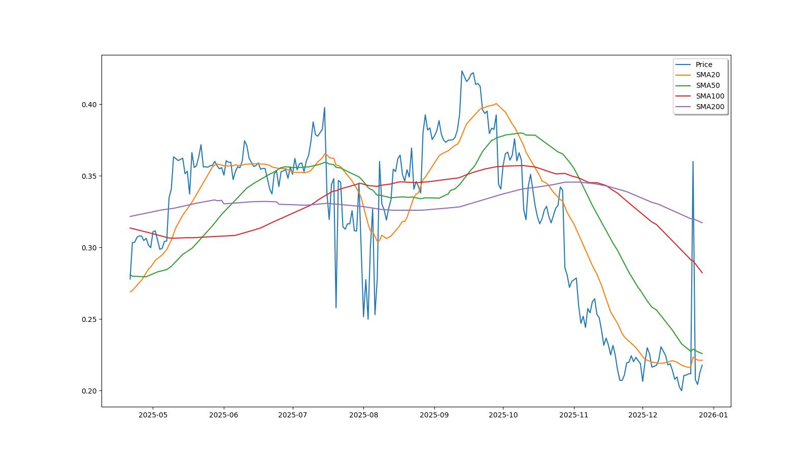 RSGPcoin Simple Moving Averages