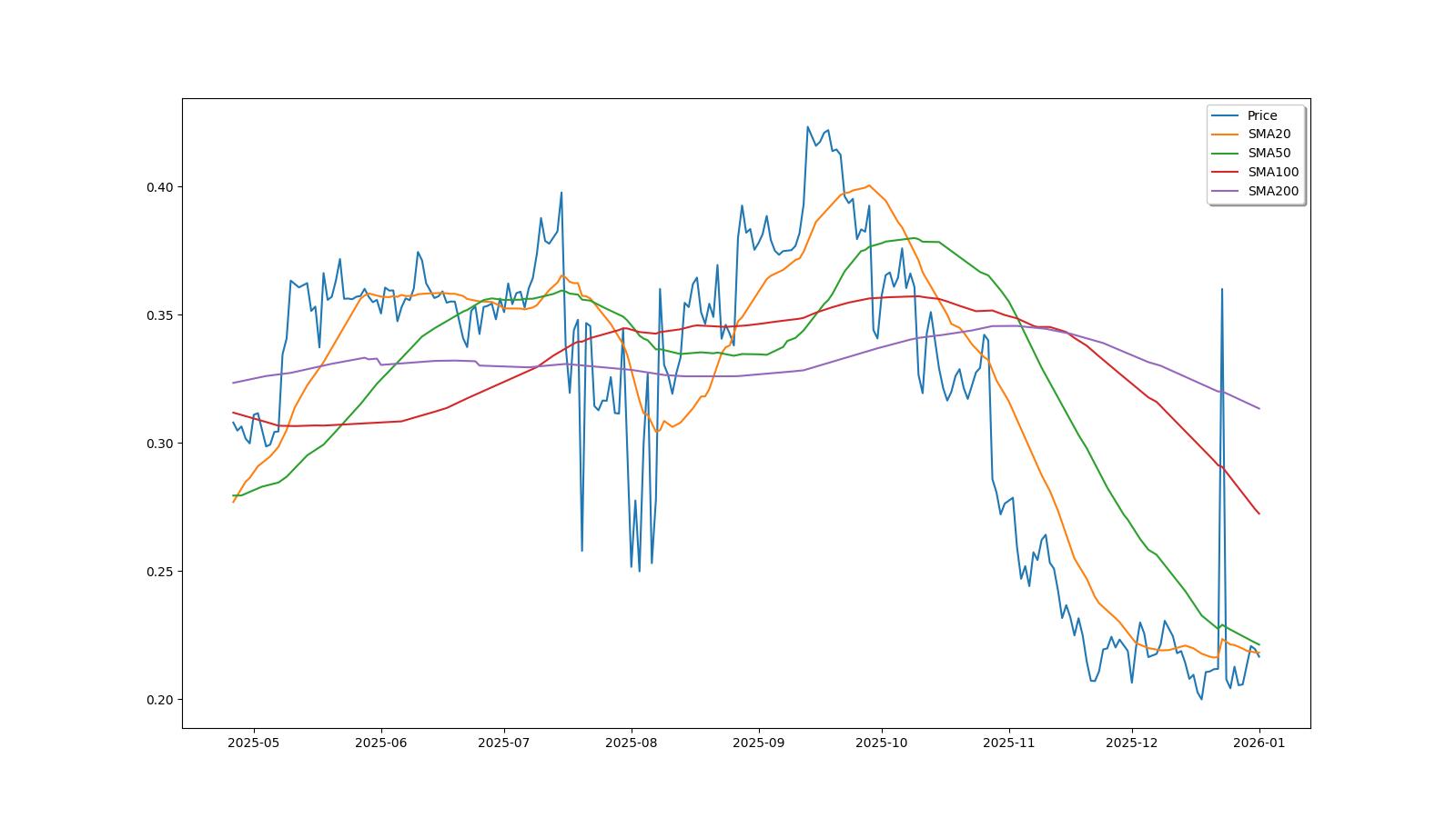 RSGPcoin Simple Moving Averages