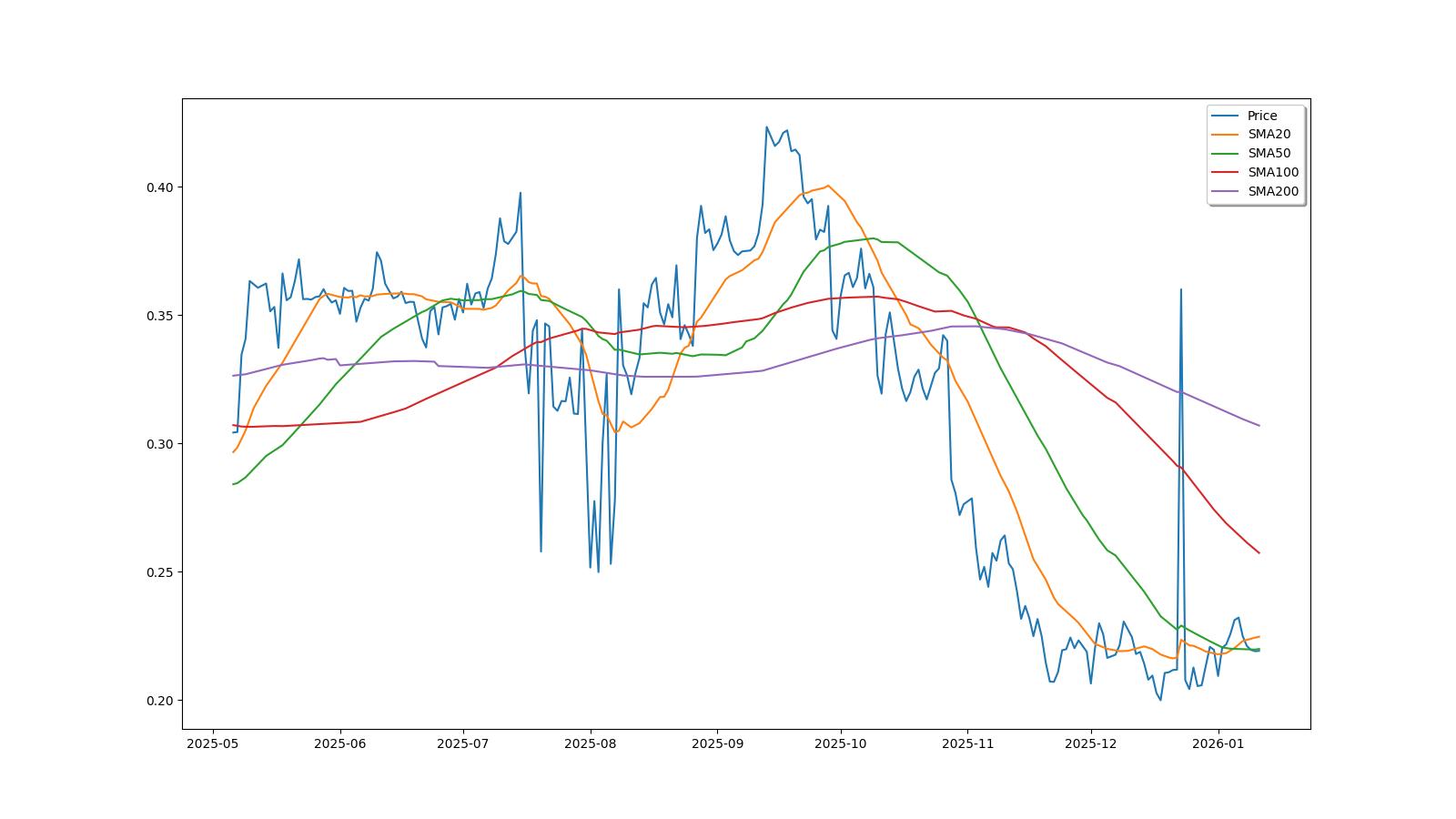 RSGPcoin Simple Moving Averages