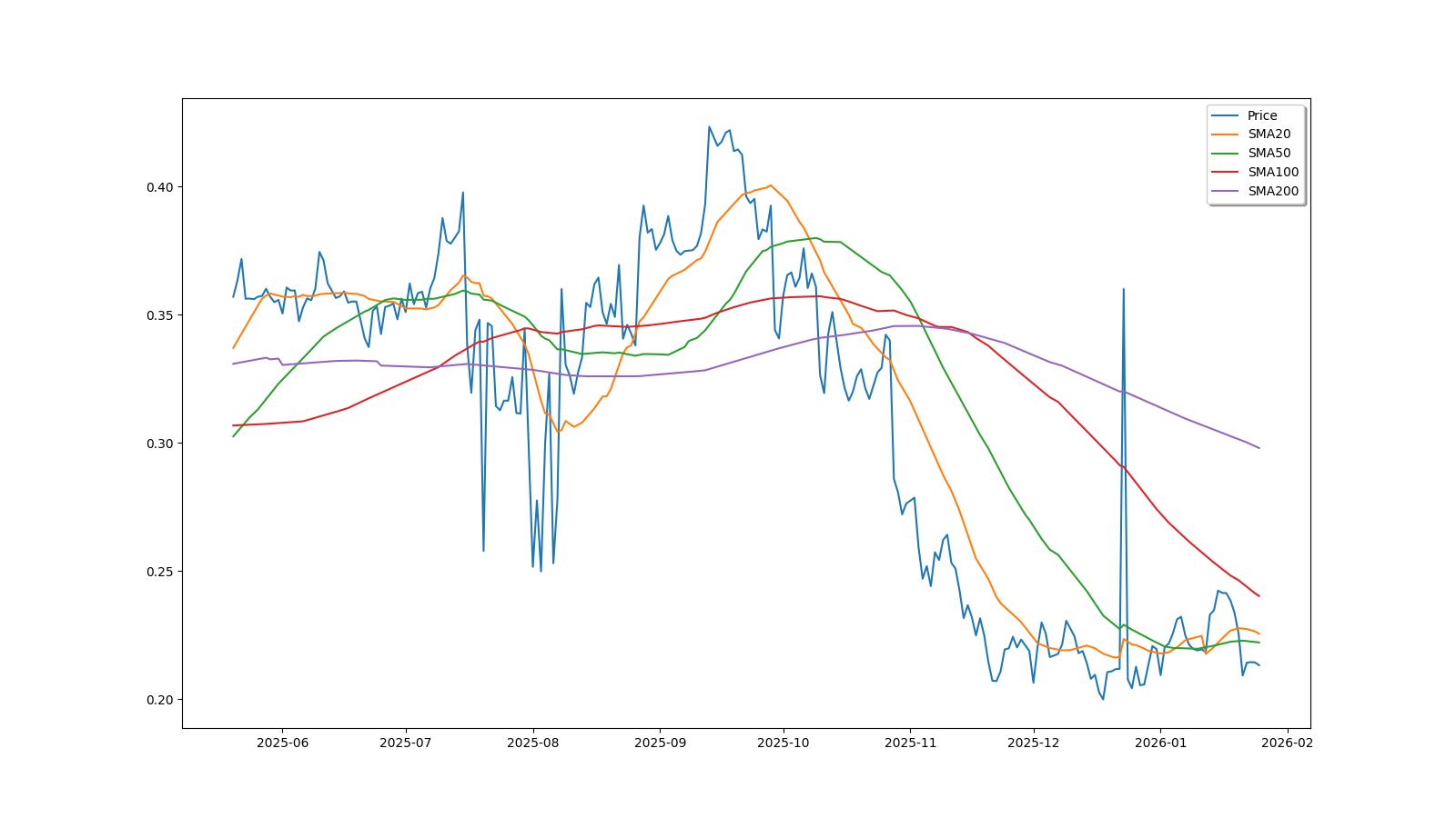 RSGPcoin Simple Moving Averages