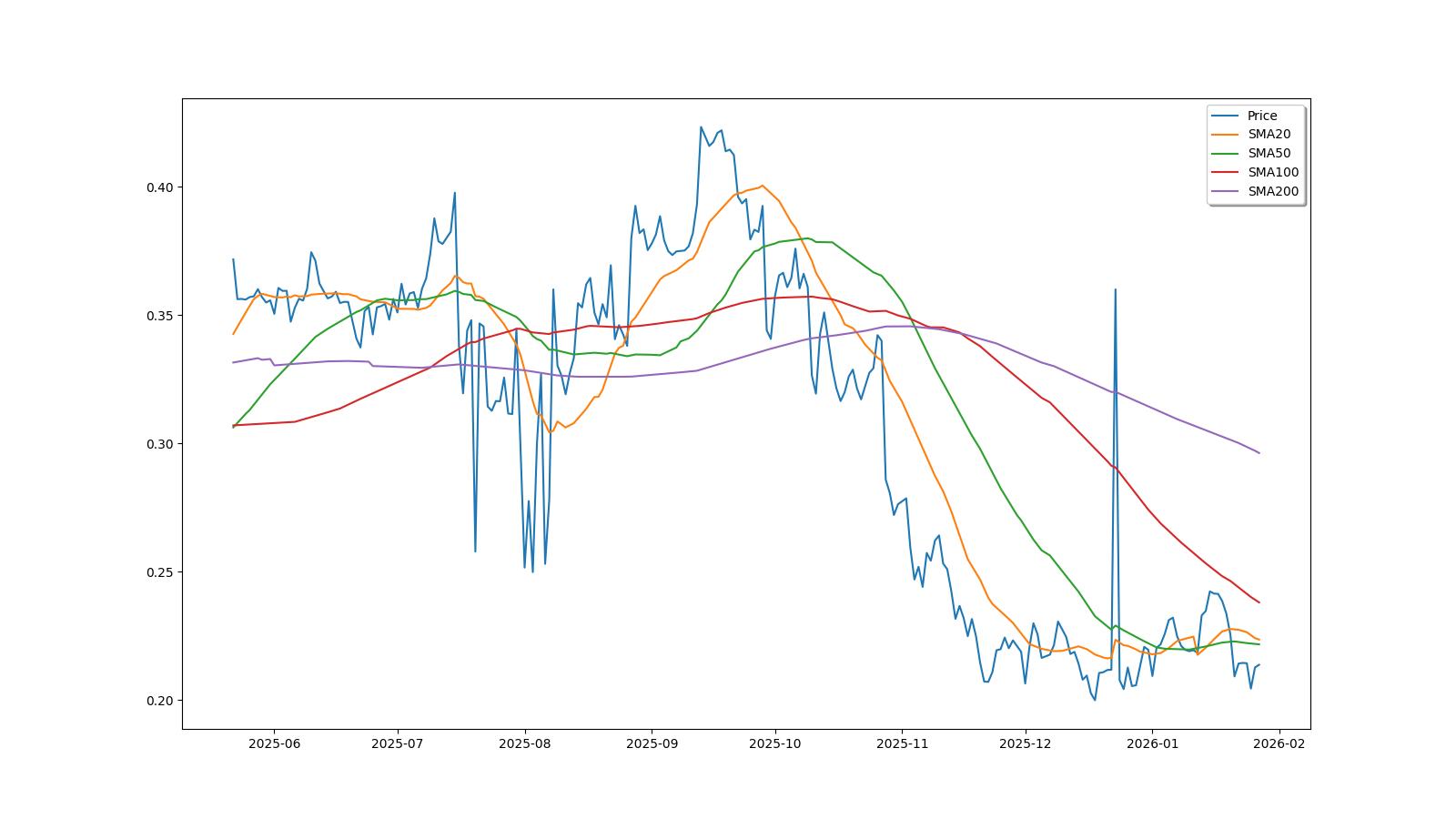 RSGPcoin Simple Moving Averages