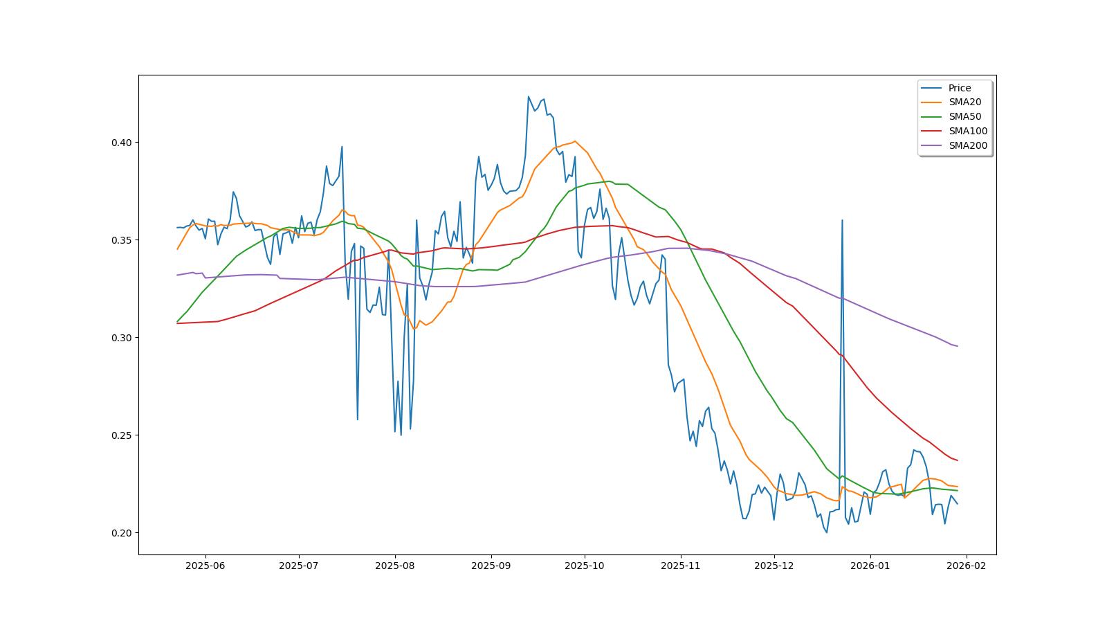RSGPcoin Simple Moving Averages