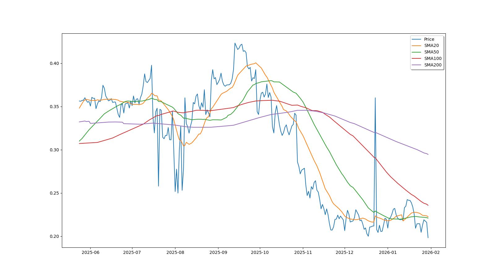 RSGPcoin Simple Moving Averages
