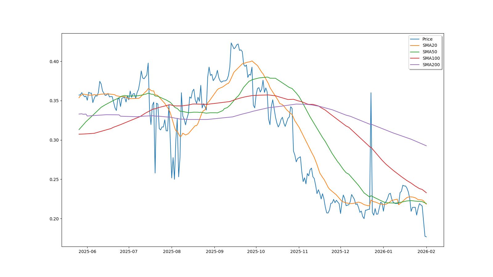 RSGPcoin Simple Moving Averages