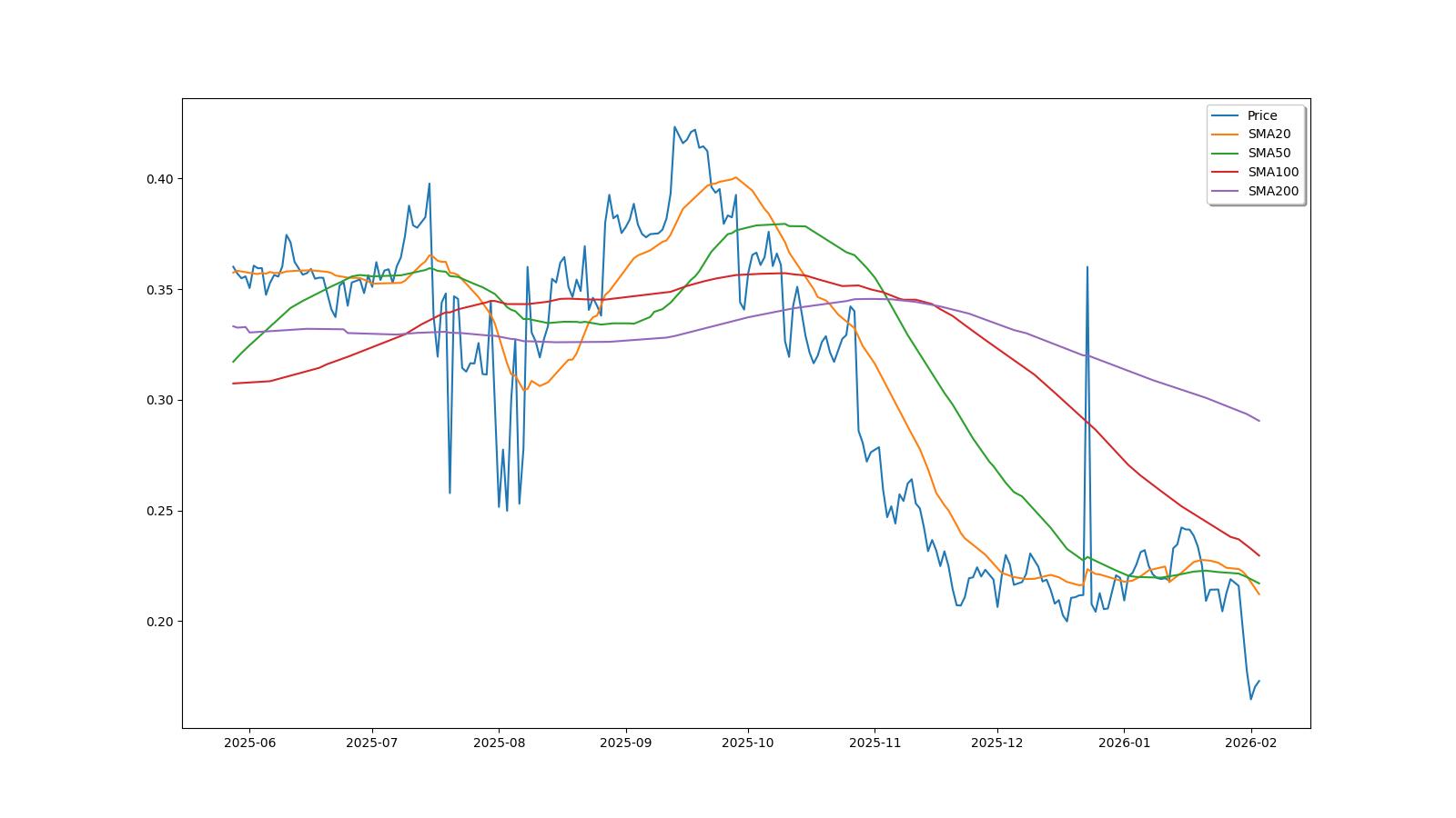 RSGPcoin Simple Moving Averages