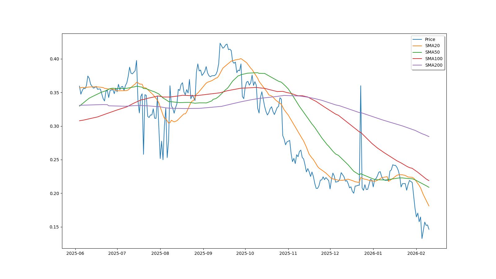 RSGPcoin Simple Moving Averages