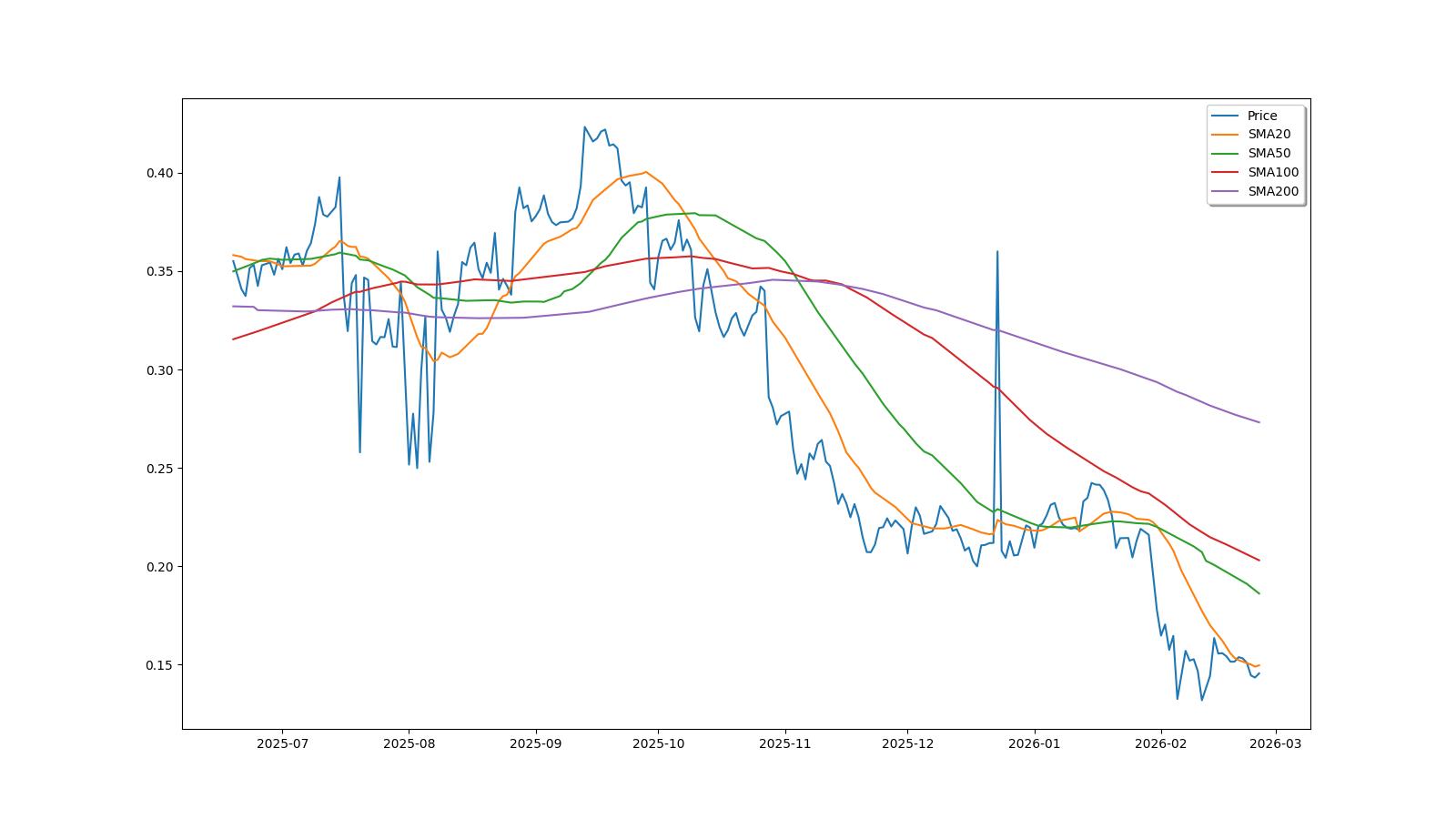 RSGPcoin Simple Moving Averages