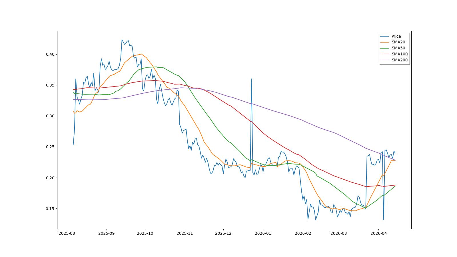 RSGPcoin Simple Moving Averages