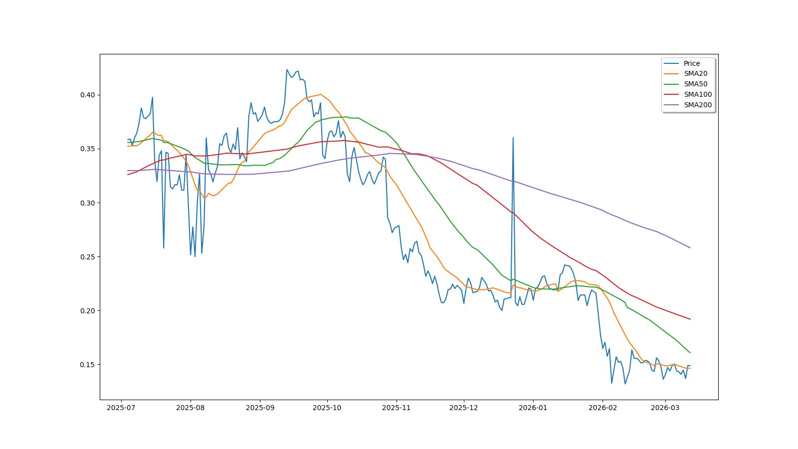 RSGPcoin Simple Moving Averages