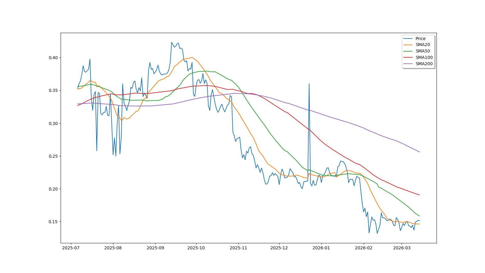 RSGPcoin Simple Moving Averages