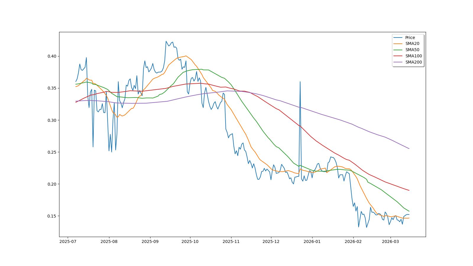 RSGPcoin Simple Moving Averages