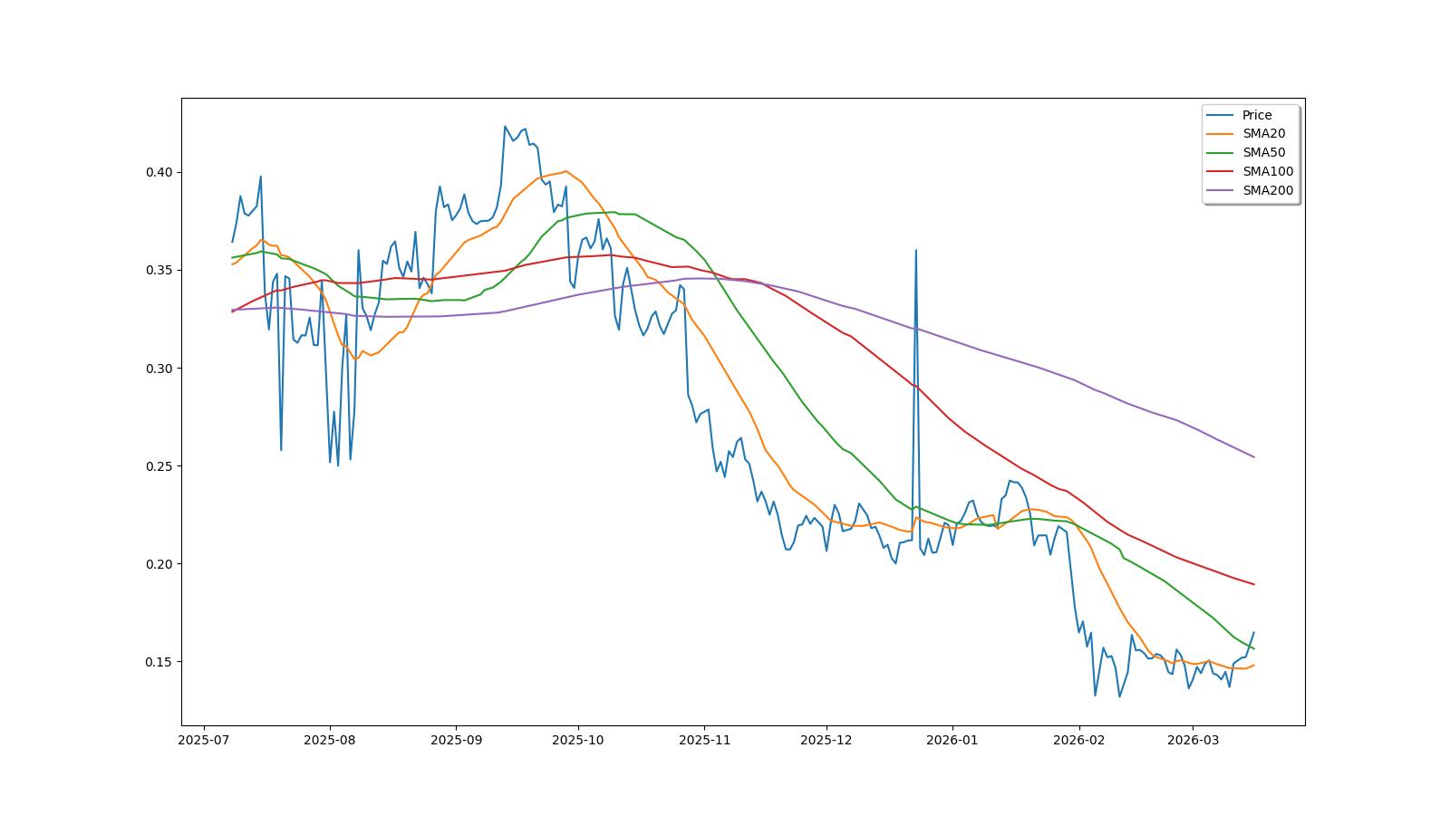 RSGPcoin Simple Moving Averages