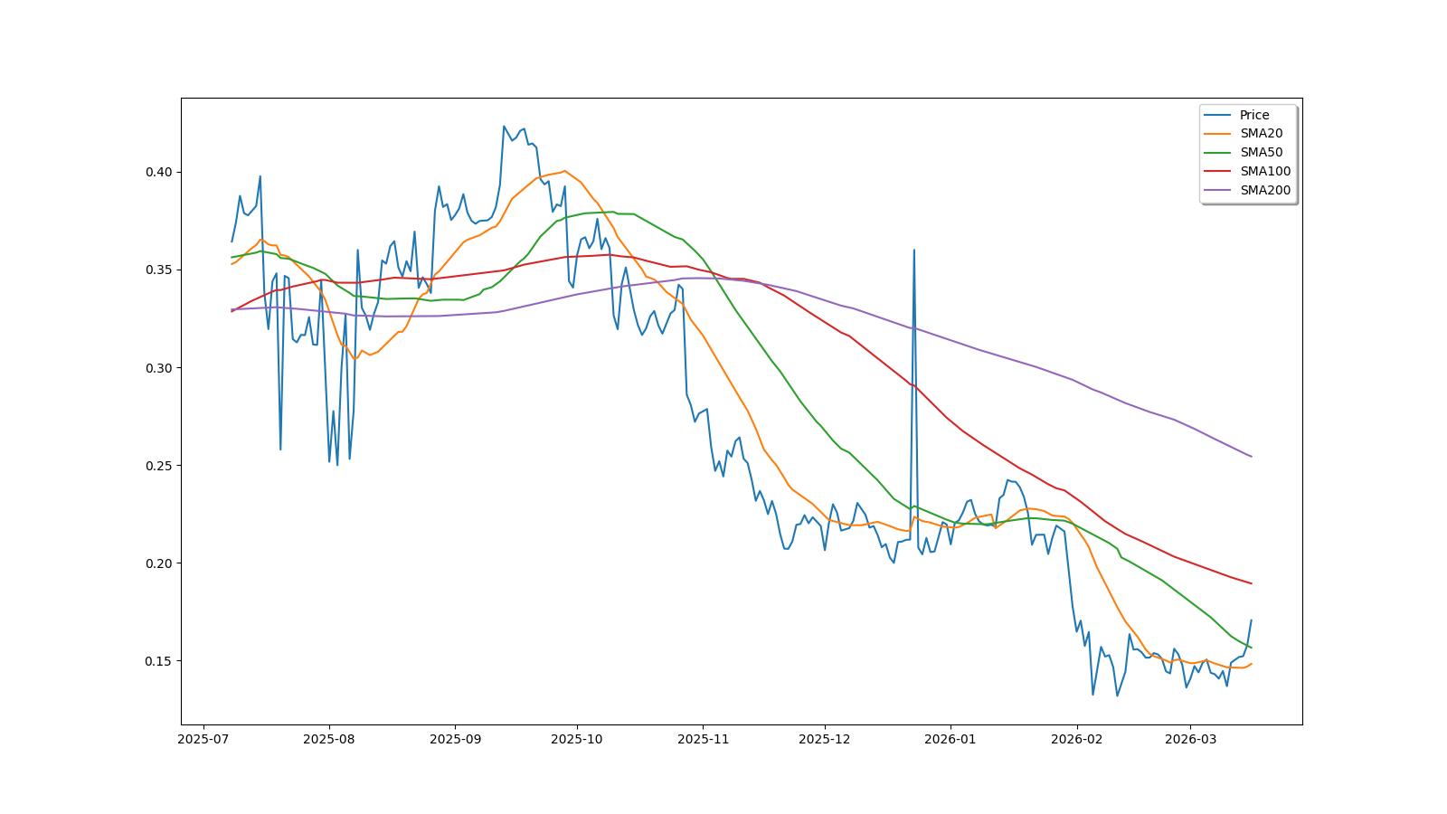 RSGPcoin Simple Moving Averages