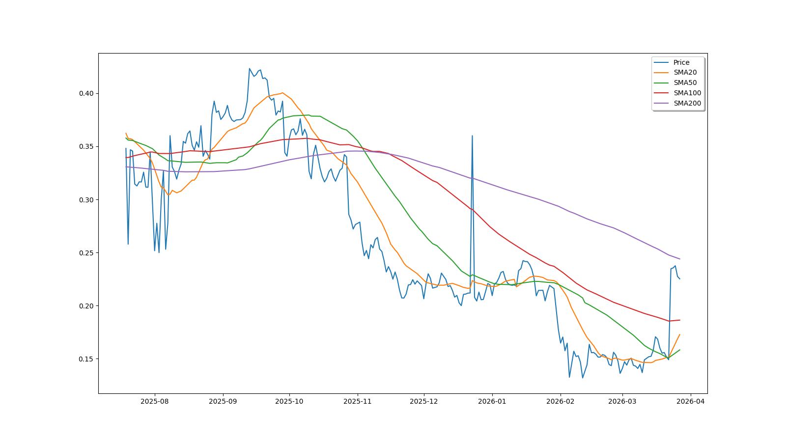 RSGPcoin Simple Moving Averages