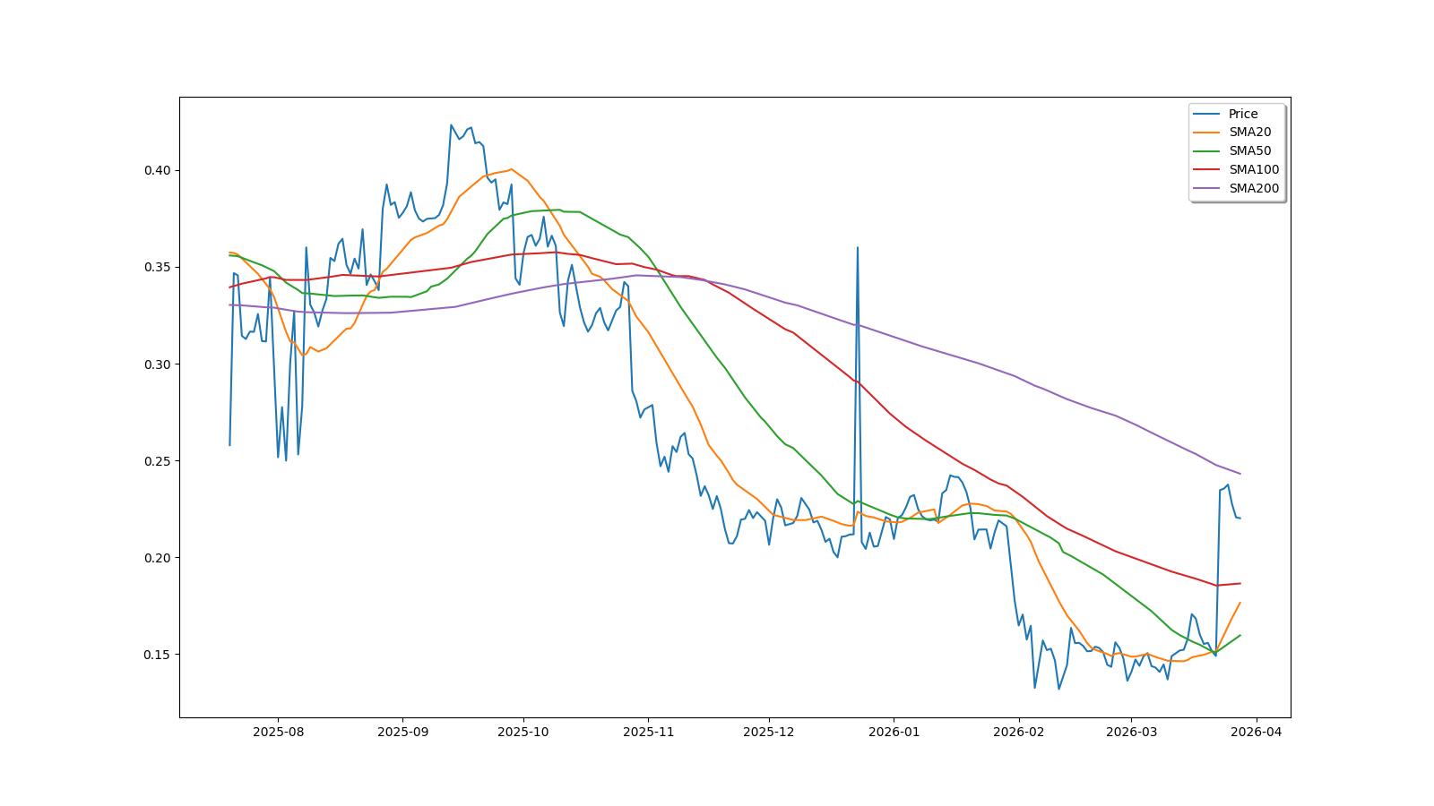 RSGPcoin Simple Moving Averages