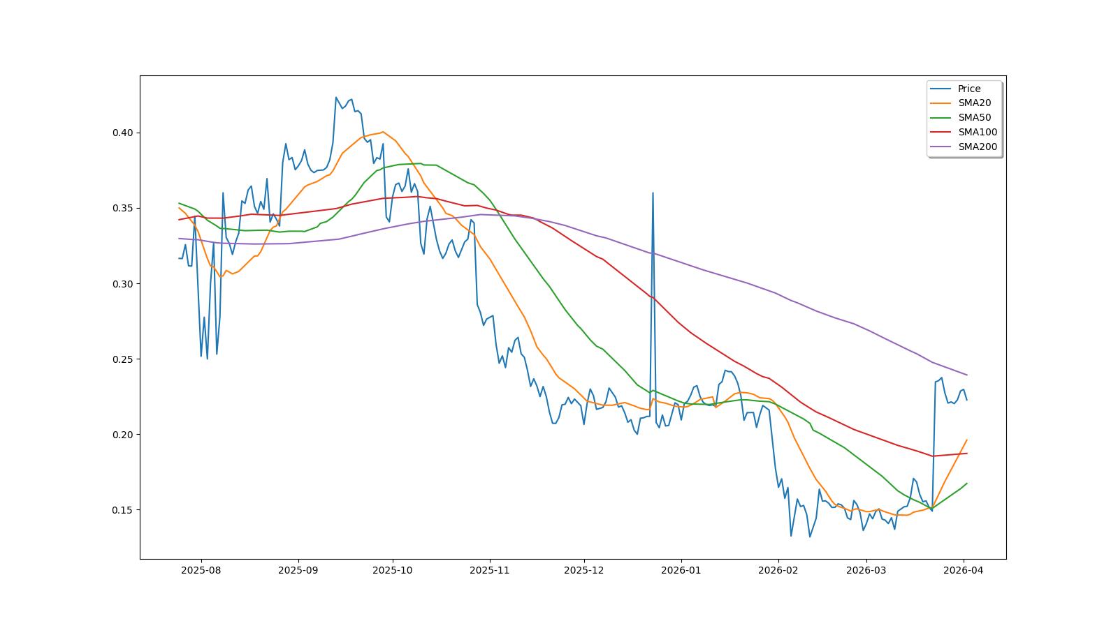RSGPcoin Simple Moving Averages
