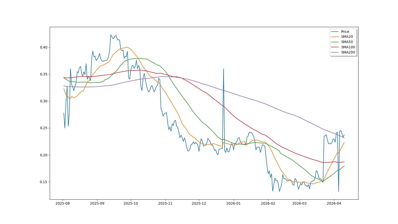 RSGPcoin Simple Moving Averages