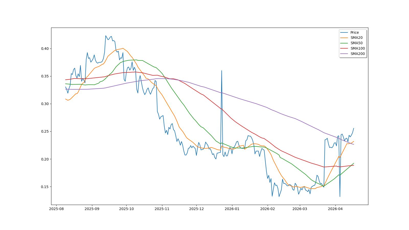 RSGPcoin Simple Moving Averages