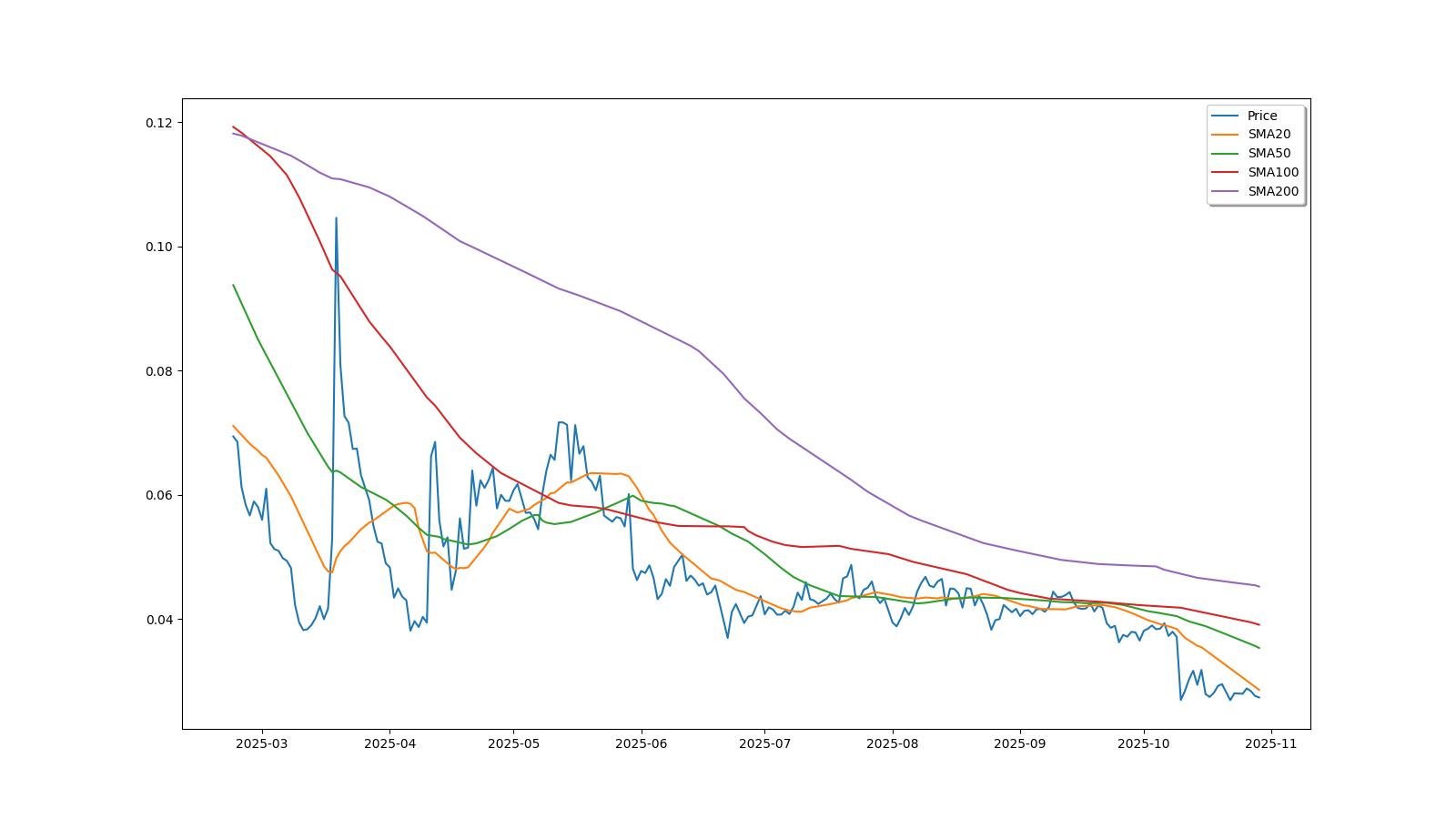 RSS3 Simple Moving Averages