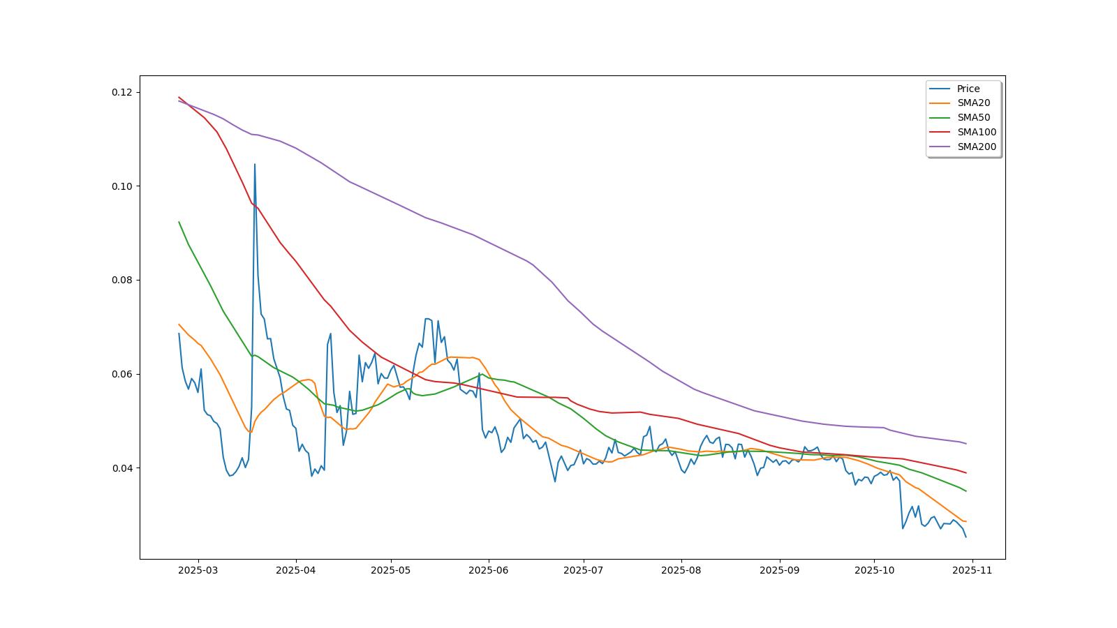 RSS3 Simple Moving Averages