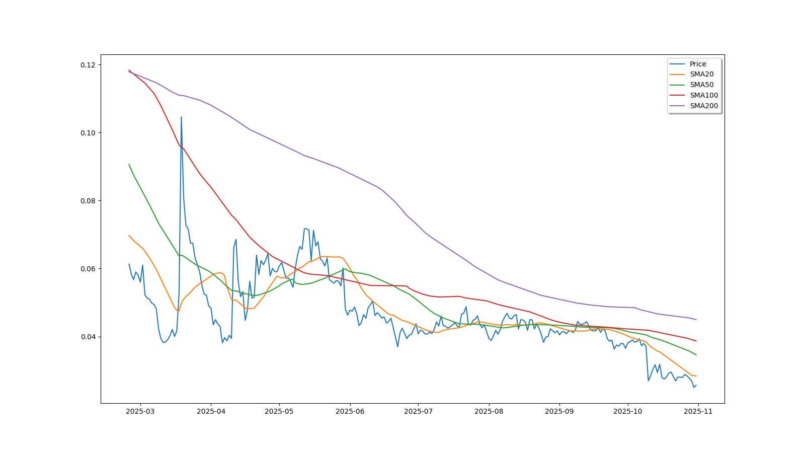 RSS3 Simple Moving Averages