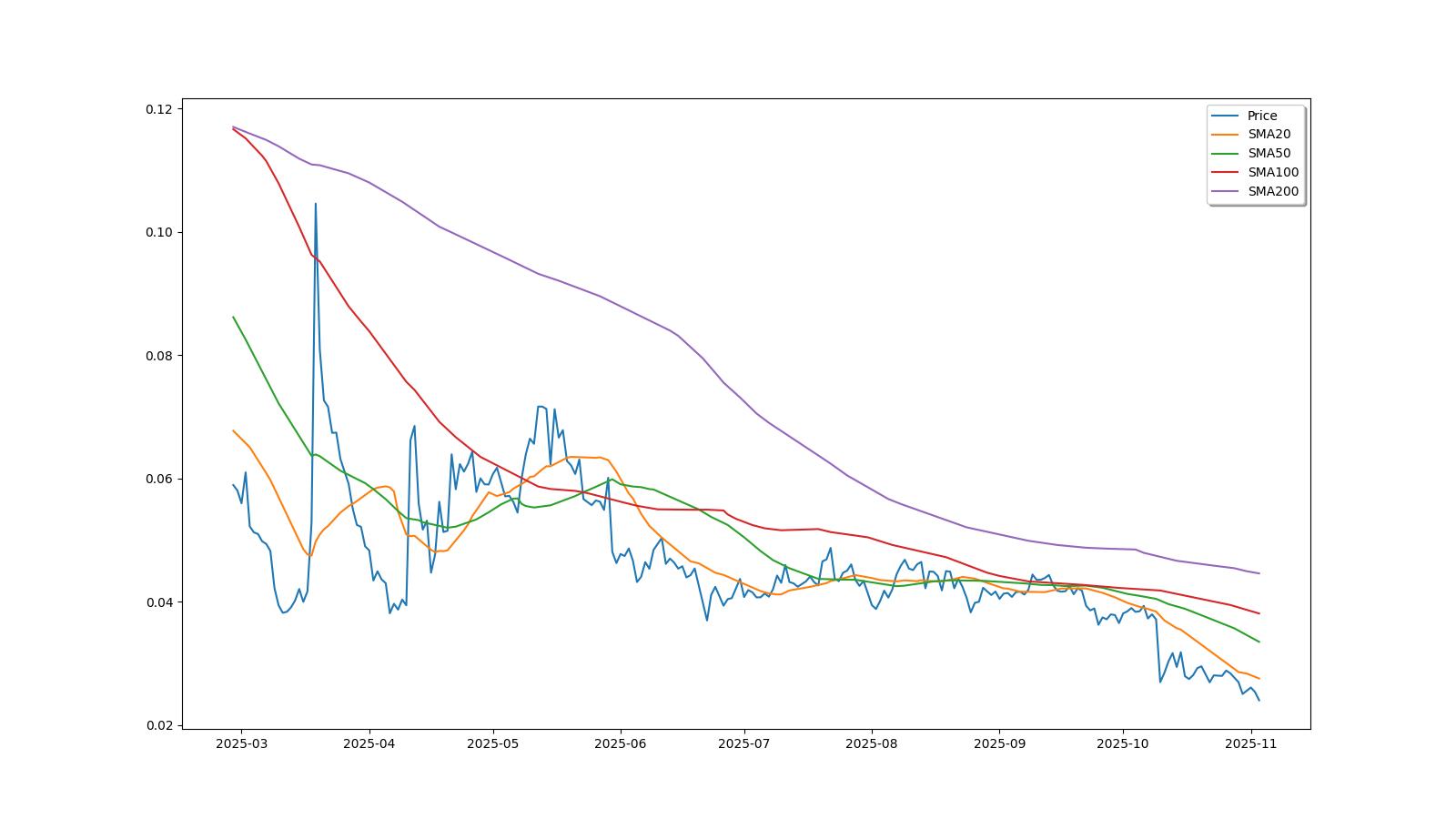 RSS3 Simple Moving Averages