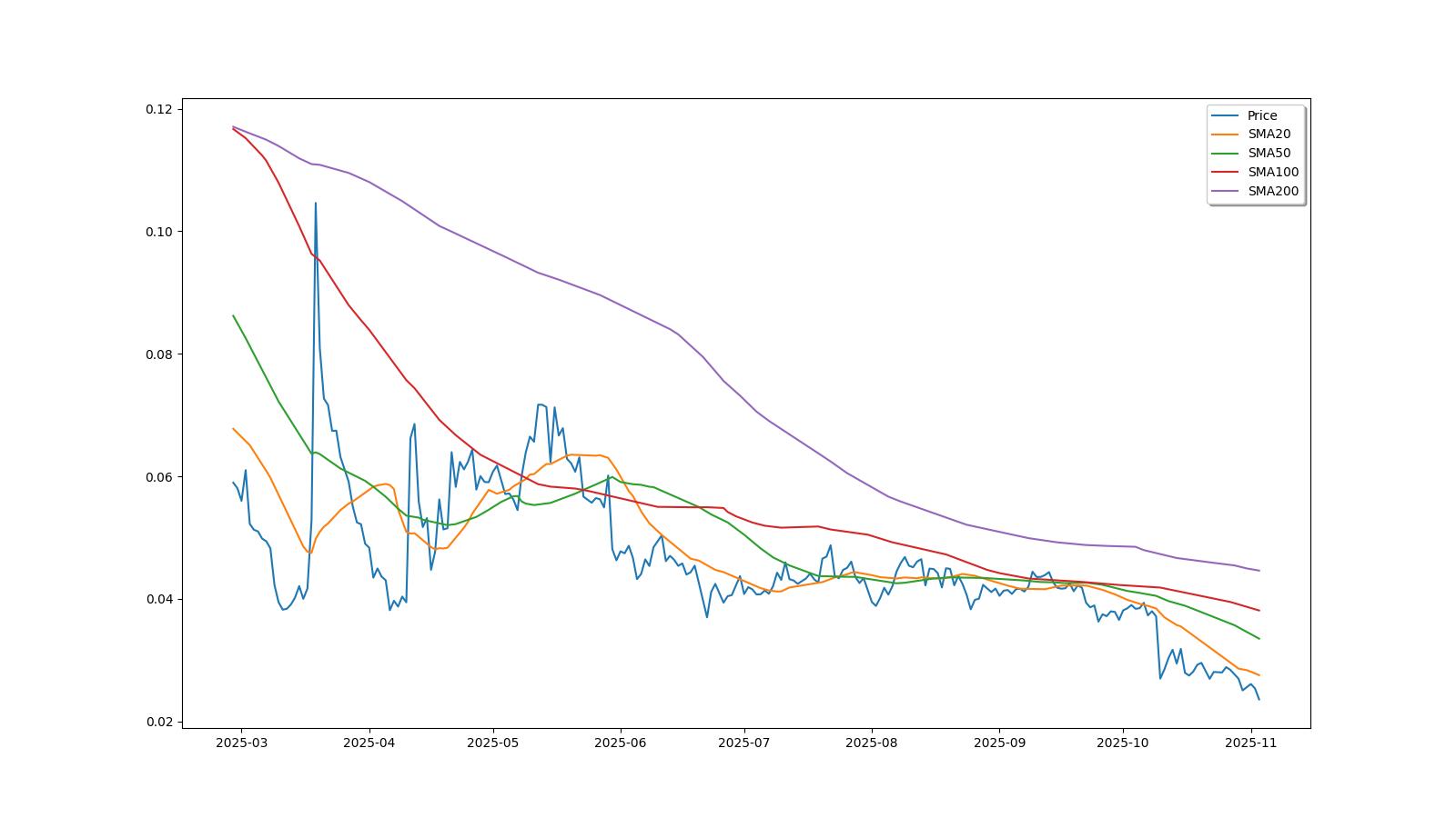 RSS3 Simple Moving Averages