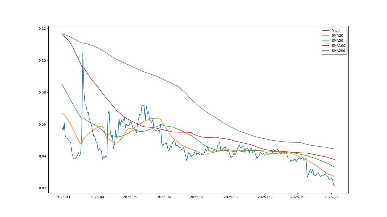 RSS3 Simple Moving Averages