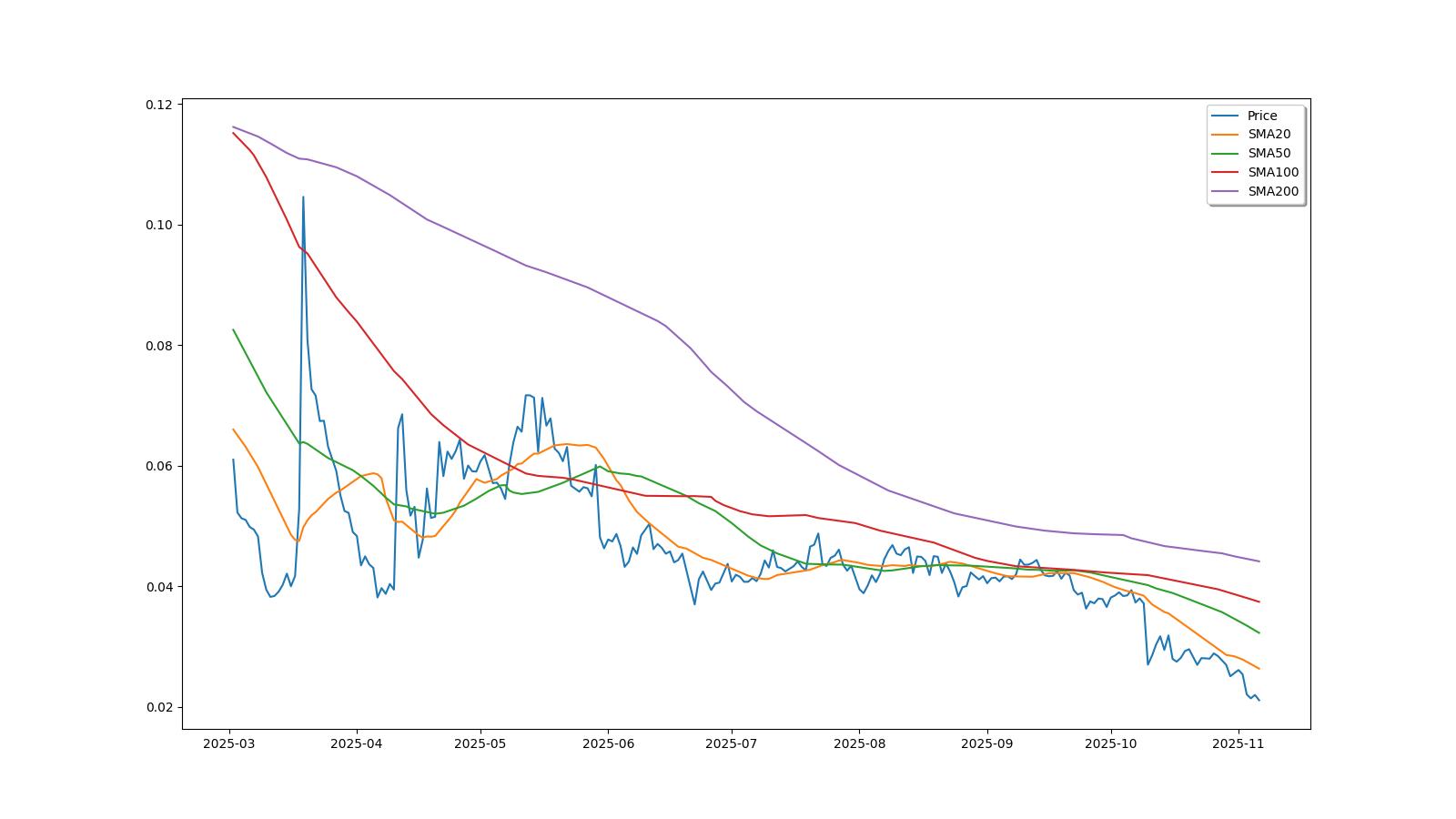 RSS3 Simple Moving Averages