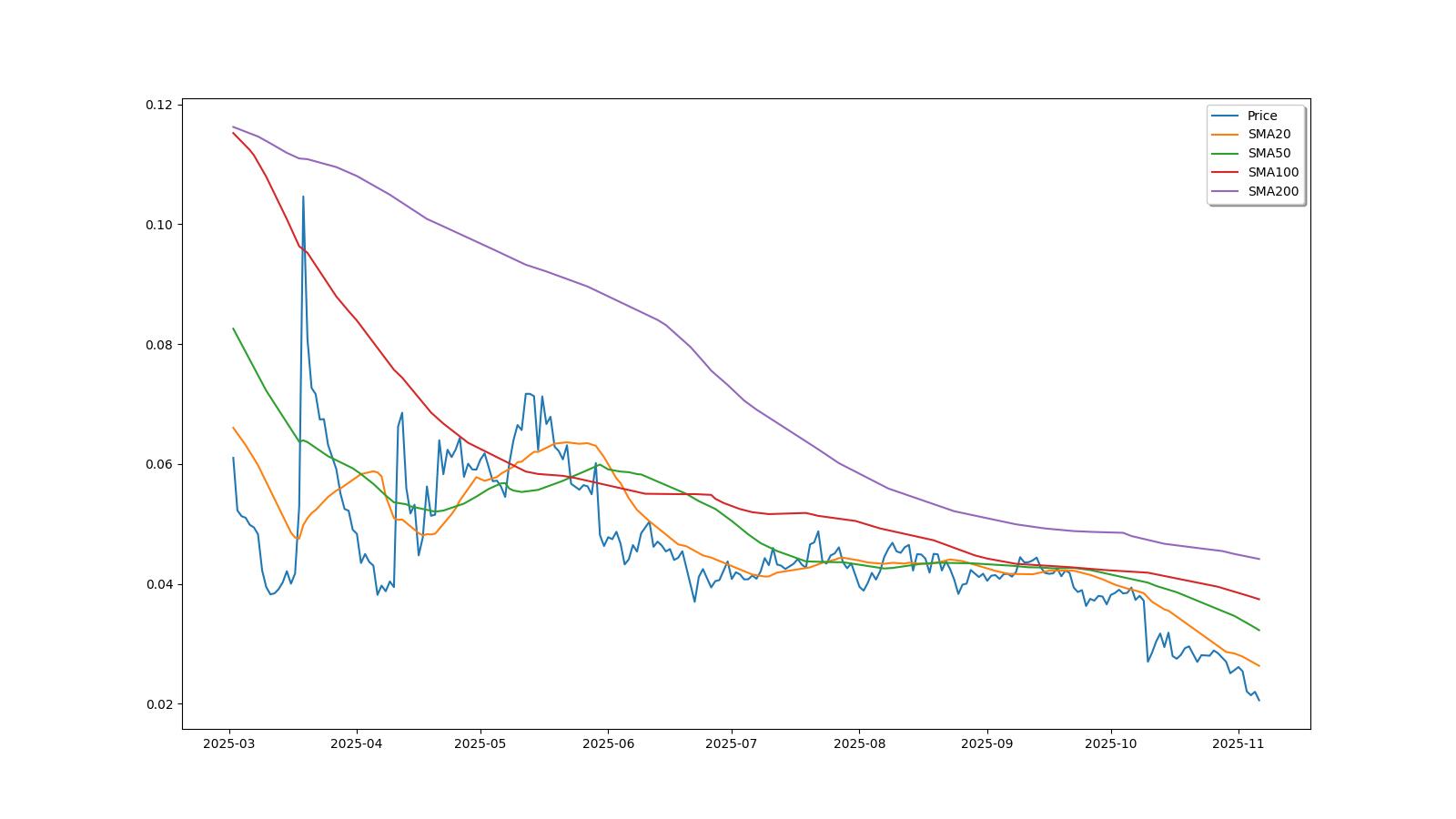 RSS3 Simple Moving Averages