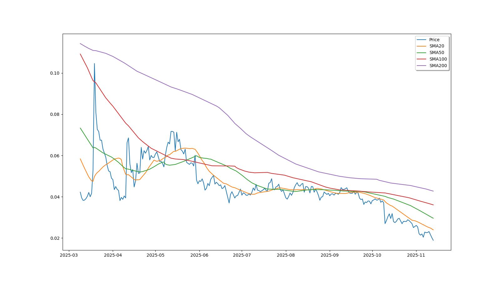 RSS3 Simple Moving Averages
