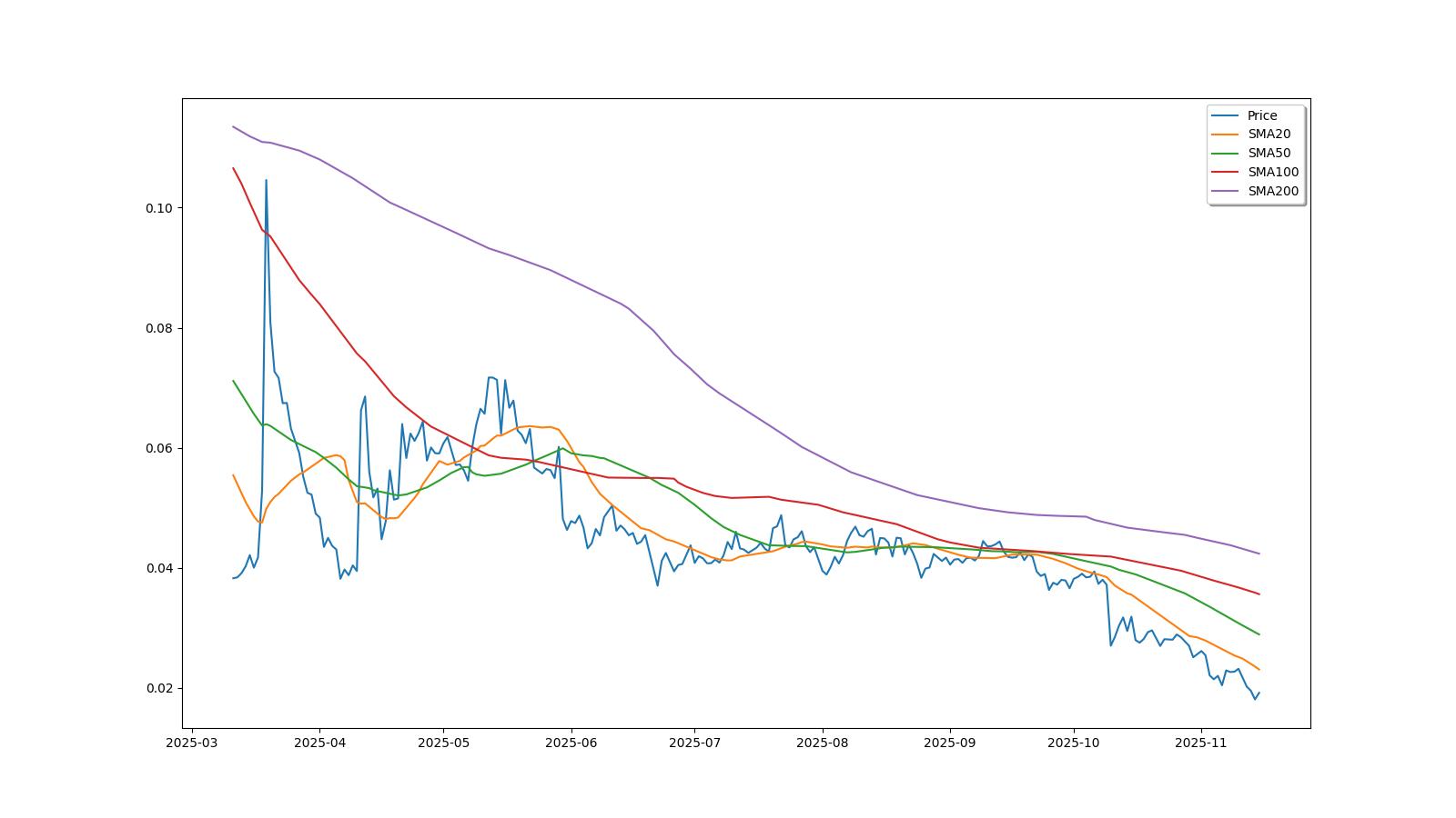 RSS3 Simple Moving Averages