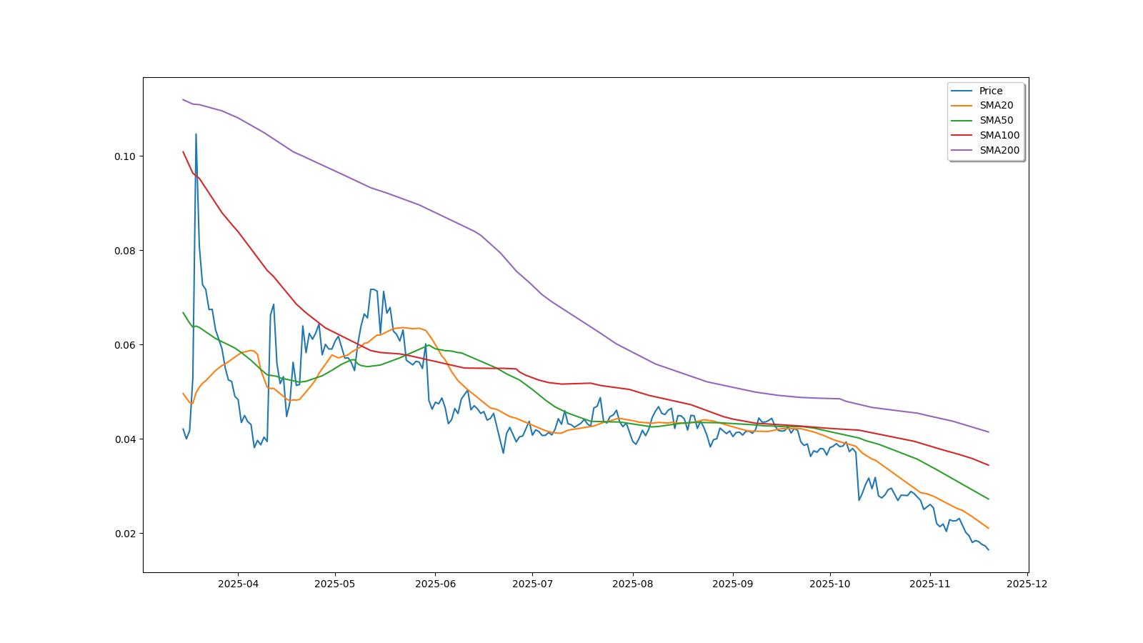 RSS3 Simple Moving Averages