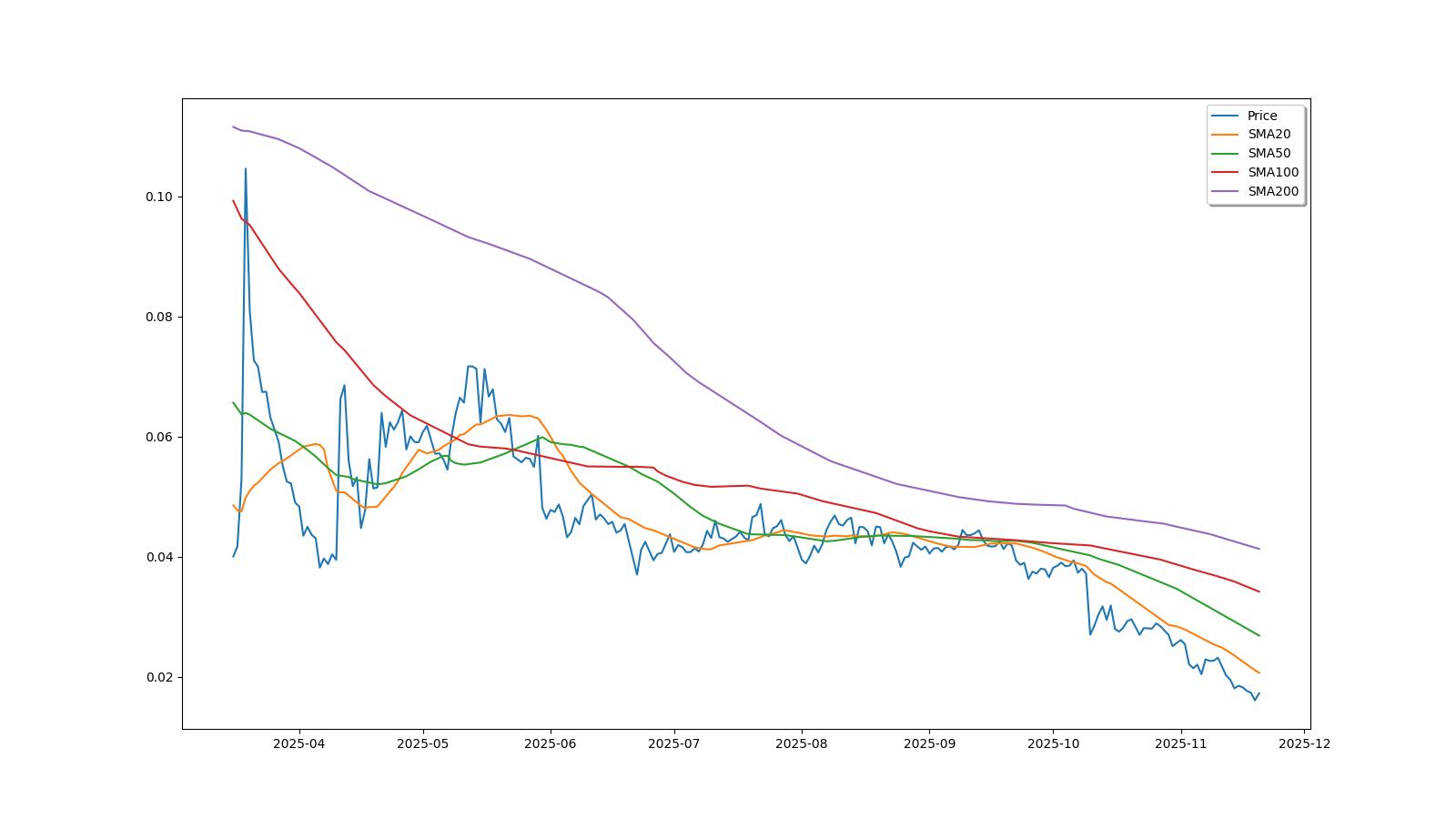 RSS3 Simple Moving Averages