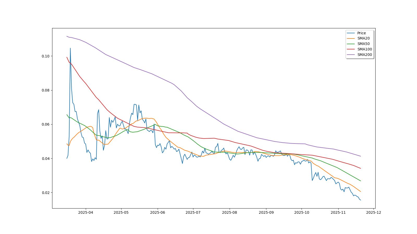 RSS3 Simple Moving Averages