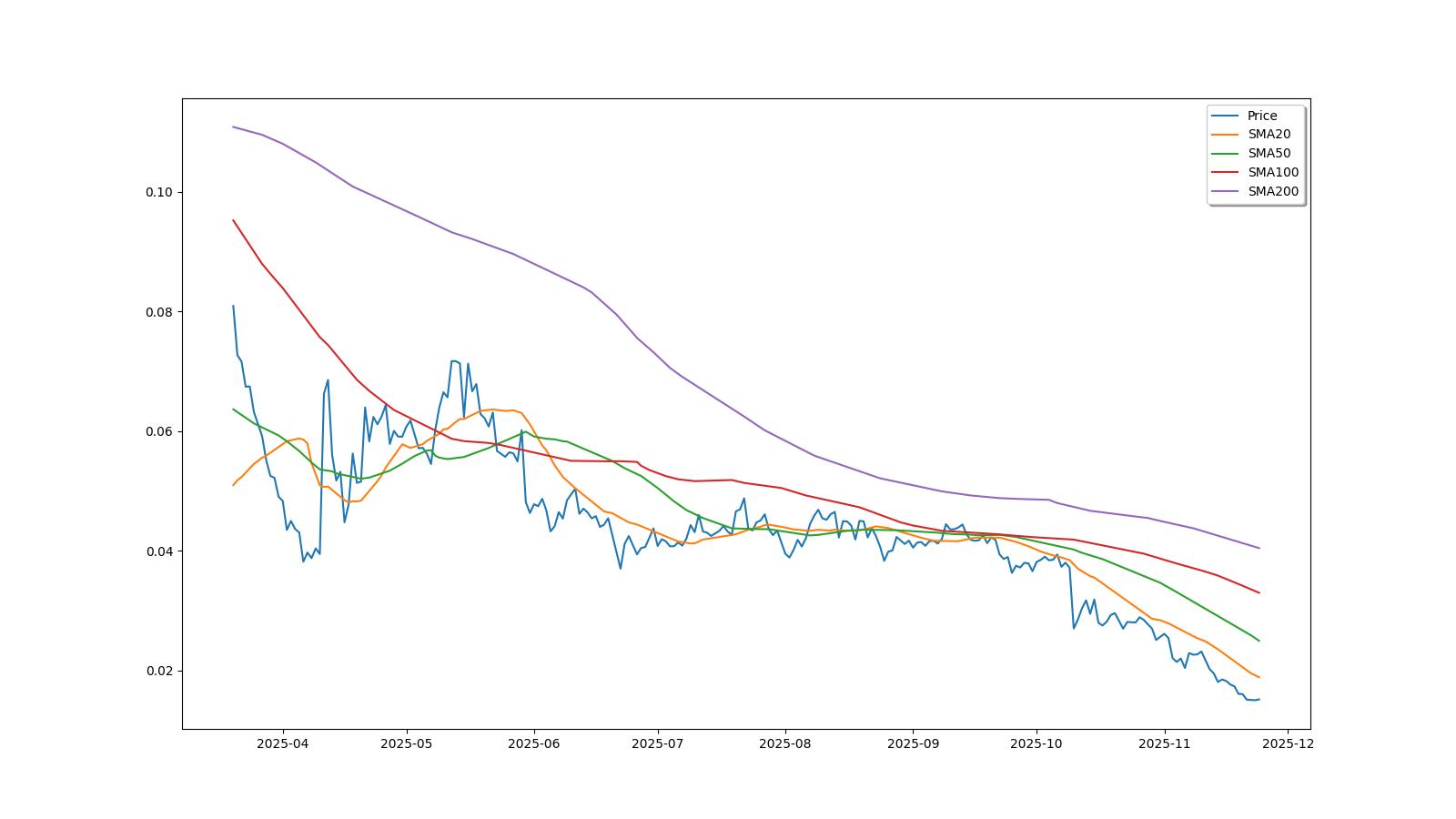 RSS3 Simple Moving Averages