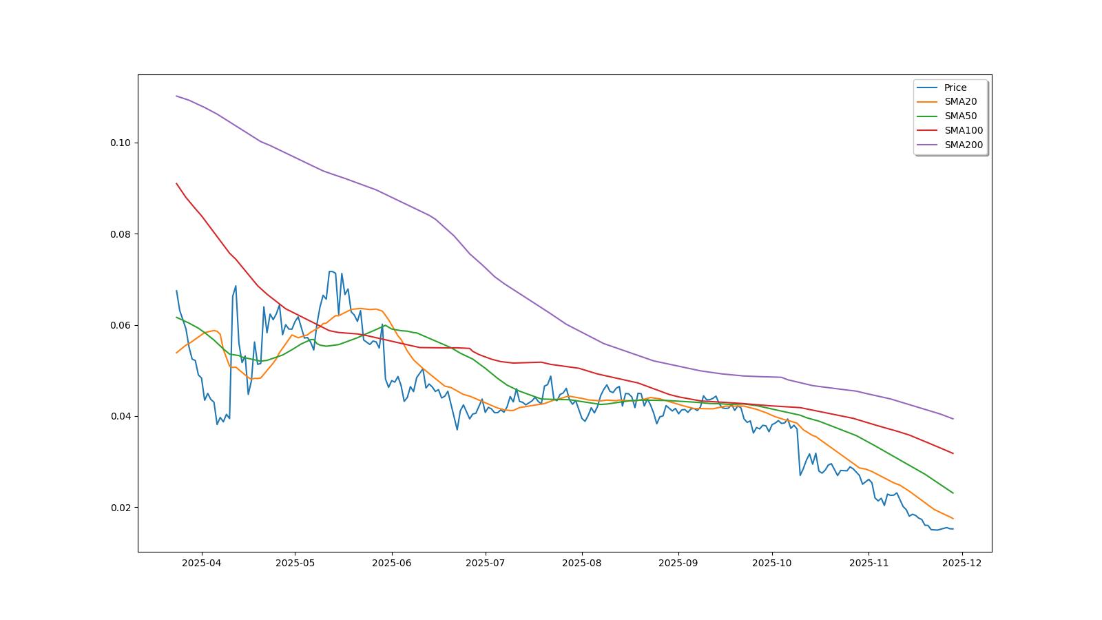 RSS3 Simple Moving Averages