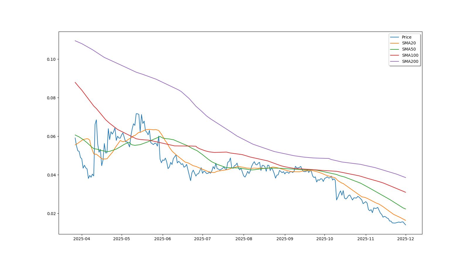 RSS3 Simple Moving Averages