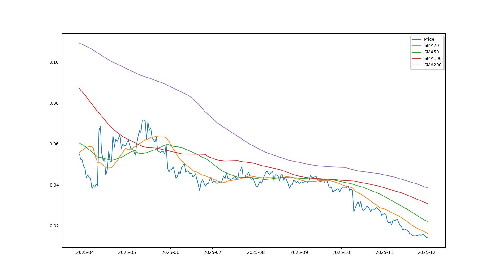 RSS3 Simple Moving Averages