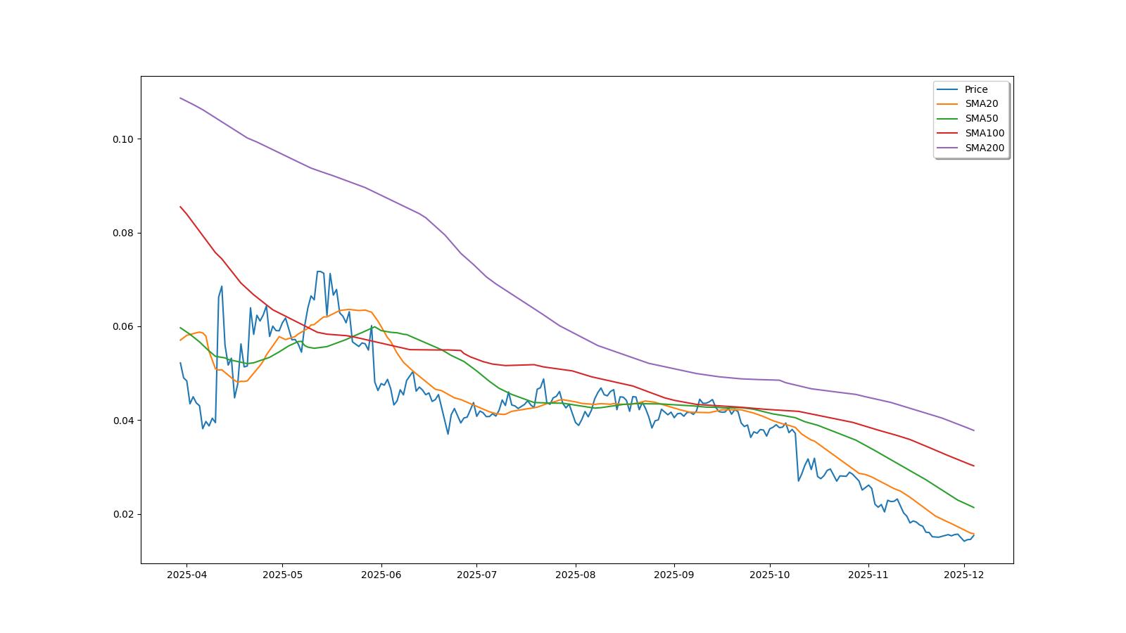 RSS3 Simple Moving Averages