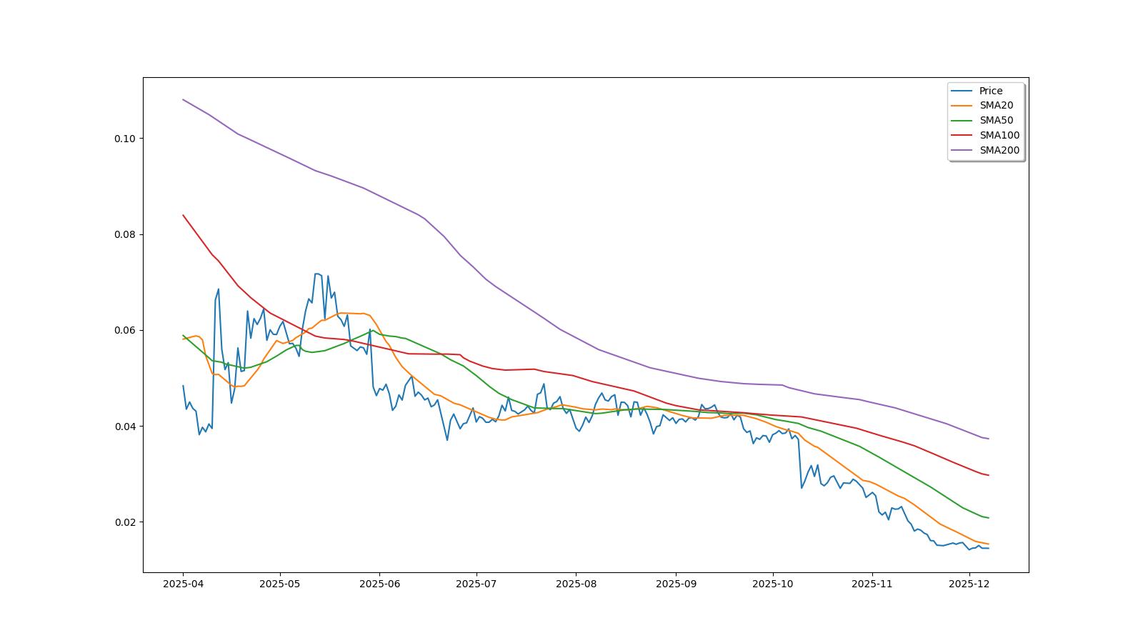 RSS3 Simple Moving Averages