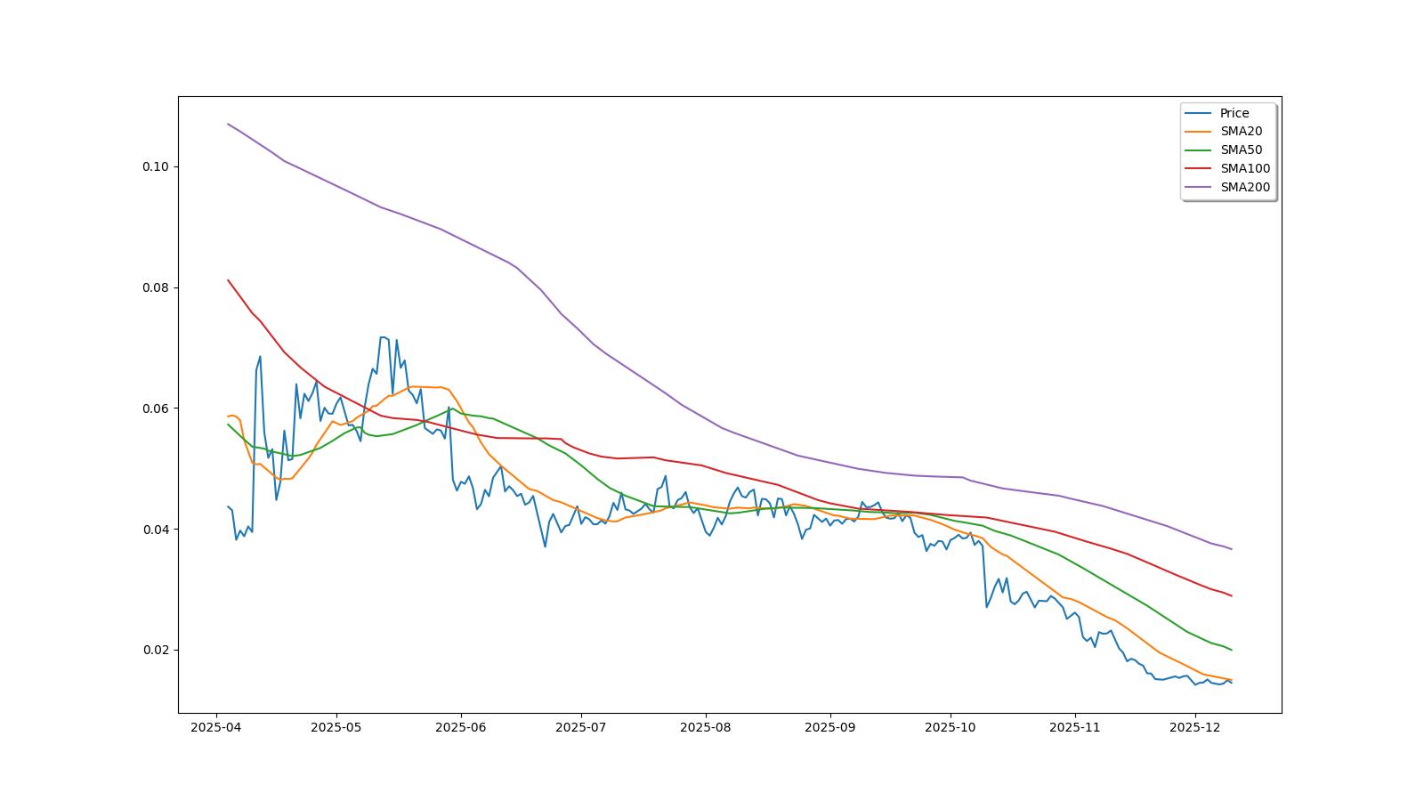 RSS3 Simple Moving Averages