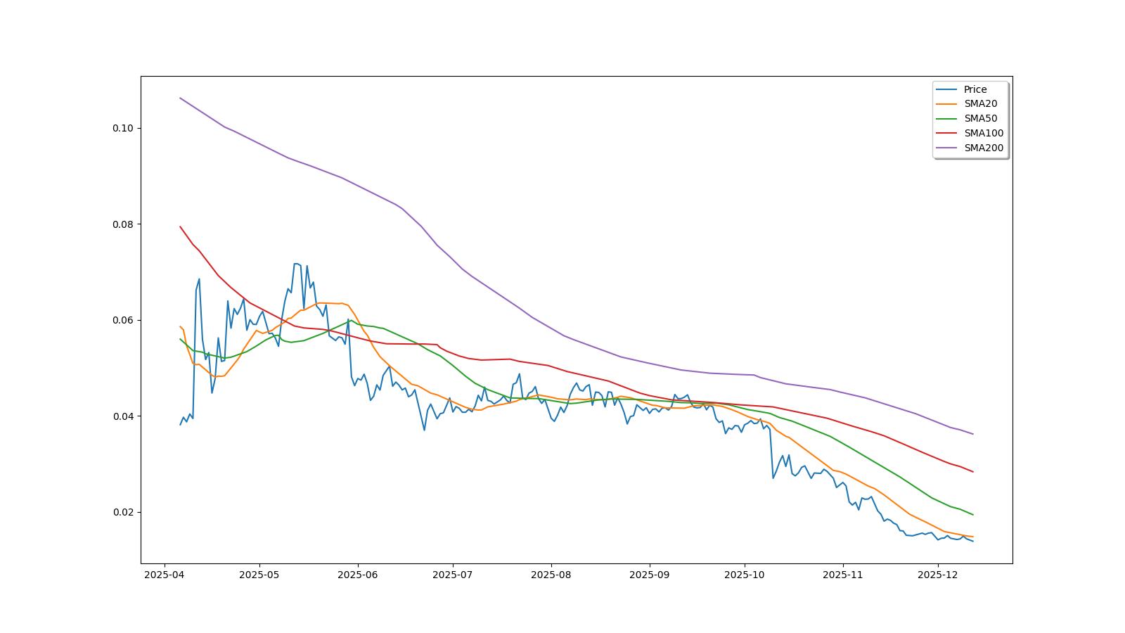 RSS3 Simple Moving Averages