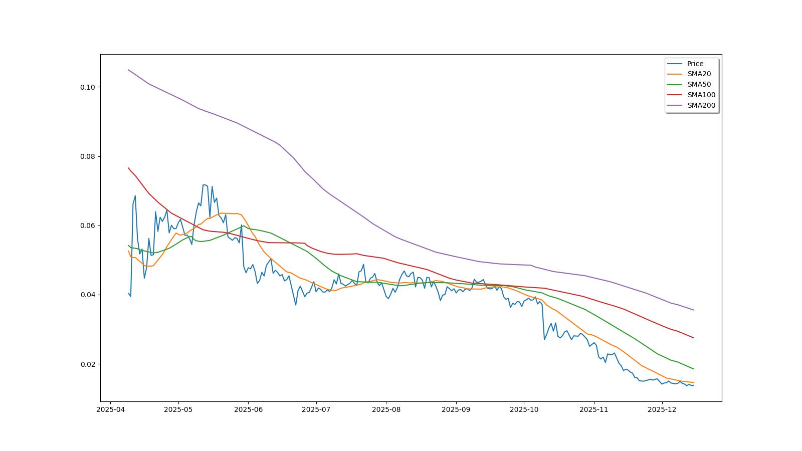 알에스에스쓰리 Simple Moving Averages