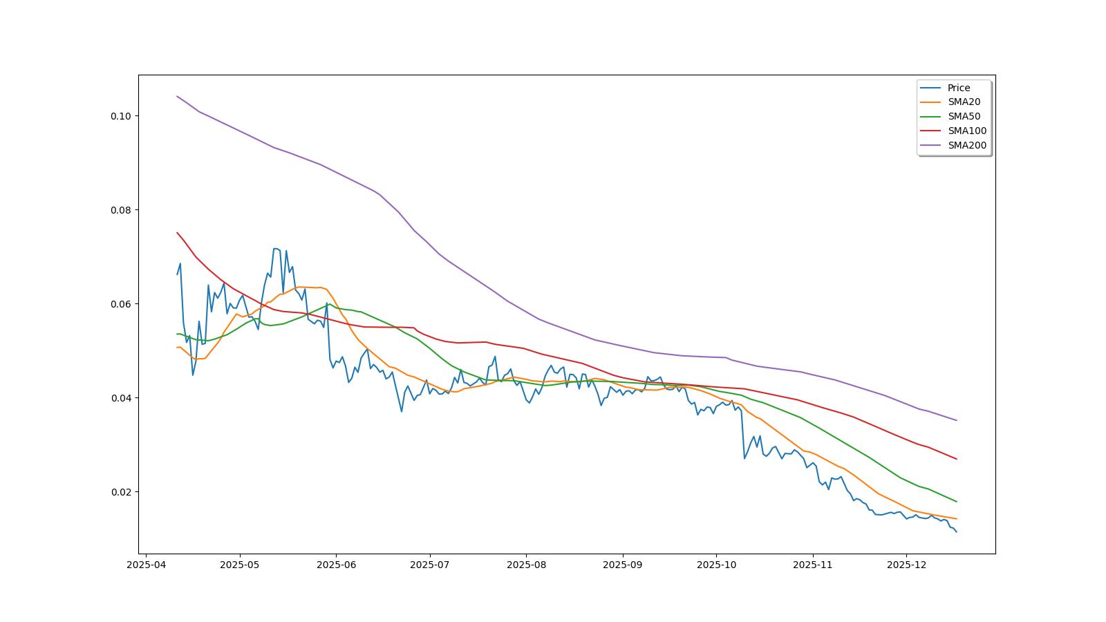 RSS3 Simple Moving Averages